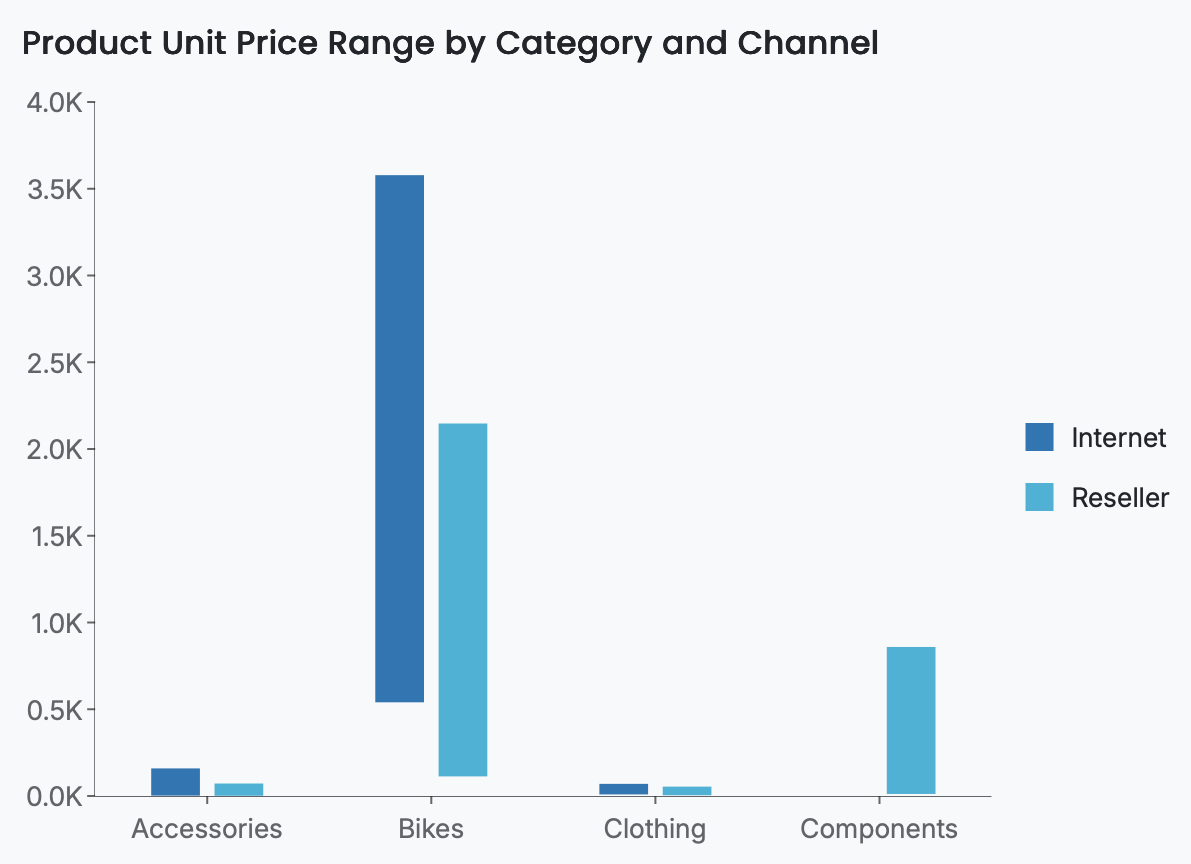 Range Column Chart | Wyn Documentation